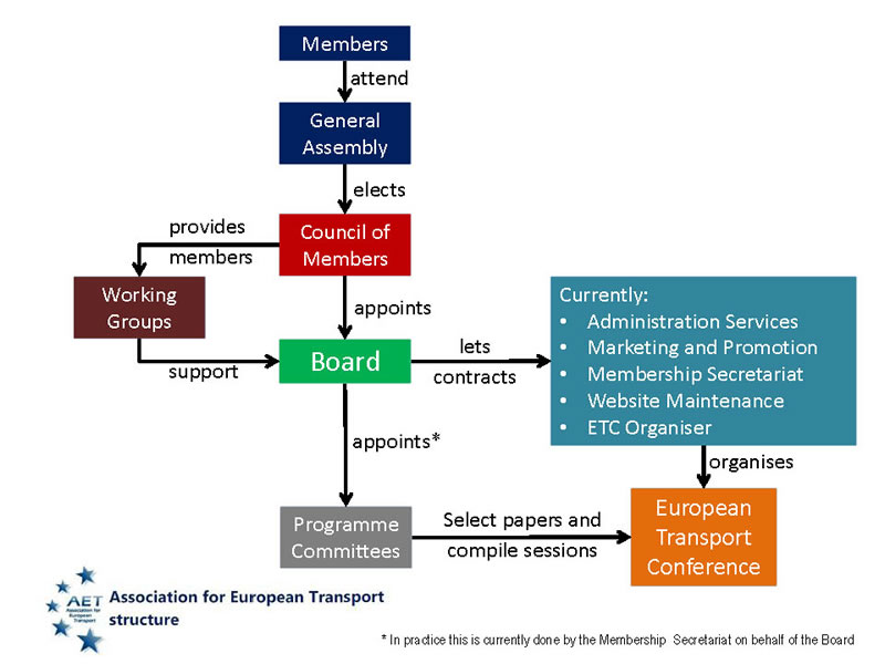 About the Association for European Transport